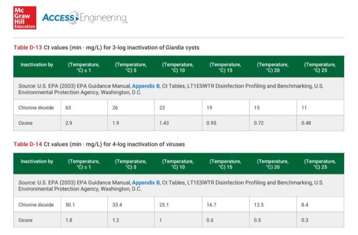 Solved 3. Use U.S. EPA CT value table to calculate log | Chegg.com