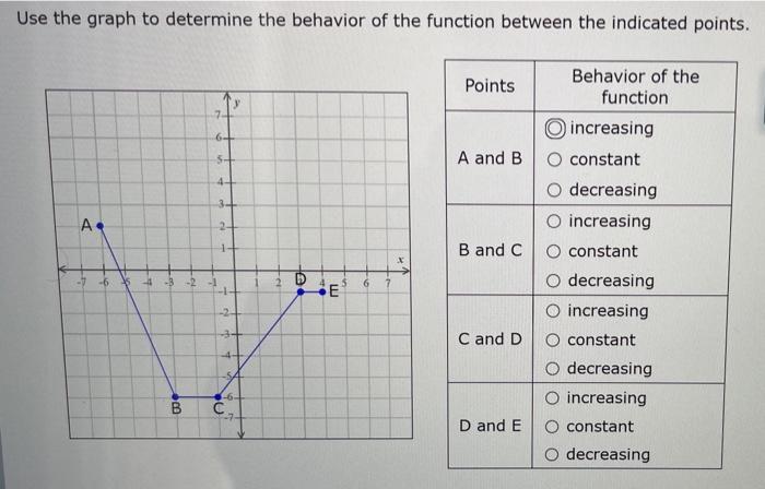Solved Use the graph to determine the behavior of the | Chegg.com