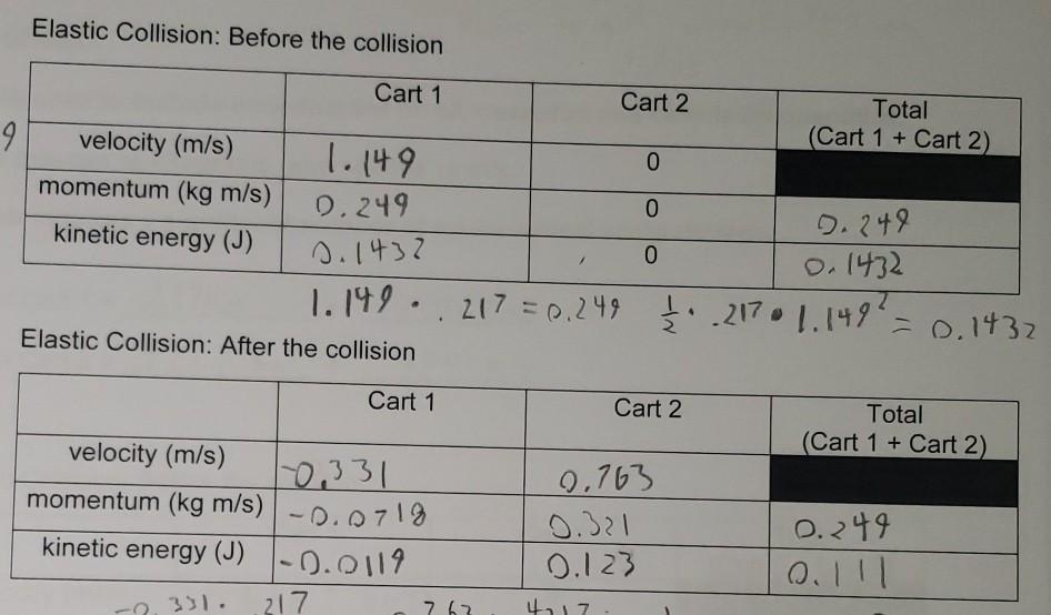 Solved Elastic Collision: Before the collision Cart 1 Cart 2 | Chegg.com