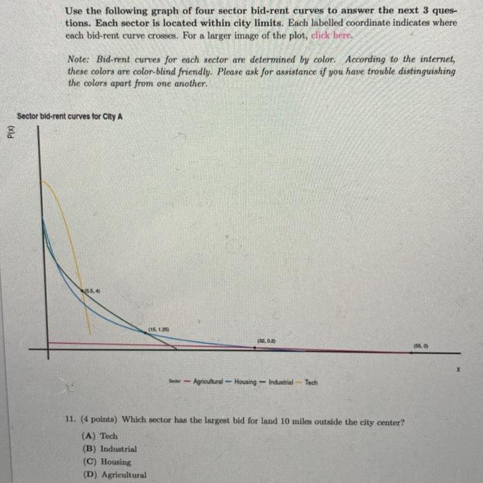 Solved Use the following graph of four sector bid-rent | Chegg.com