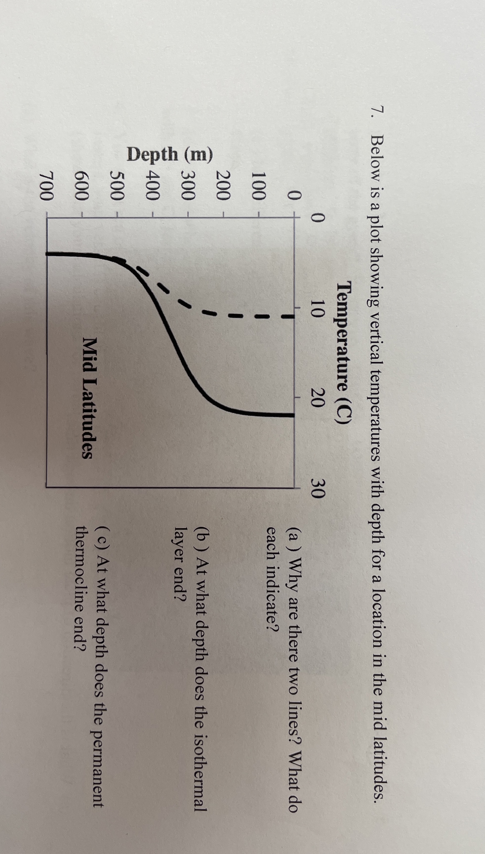 Solved Below is a plot showing vertical temperatures with | Chegg.com
