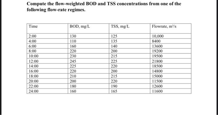Solved Compute the flow-weighted BOD and TSS concentrations | Chegg.com