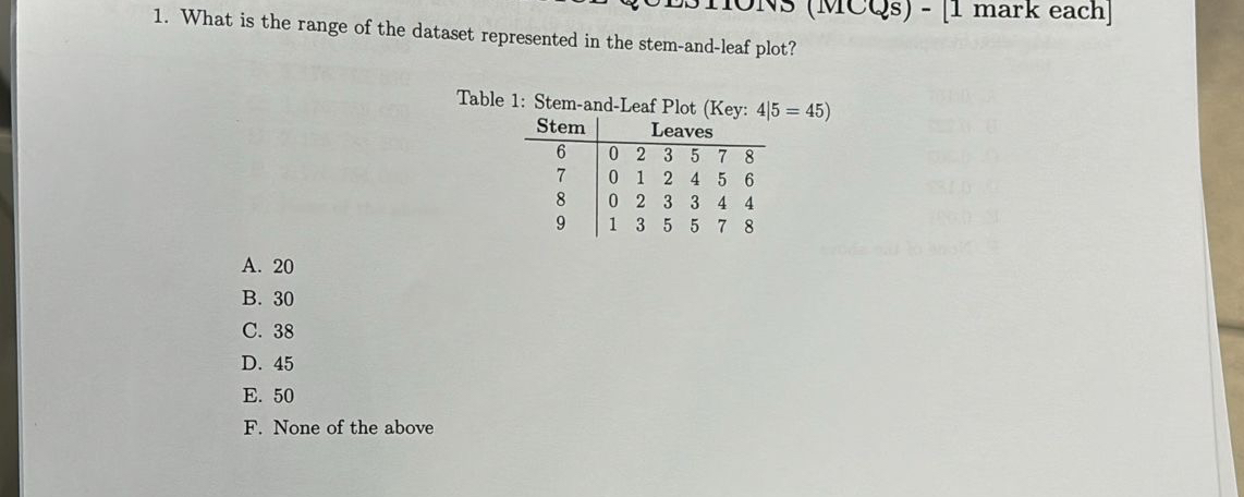 Solved What is the range of the dataset represented in the | Chegg.com