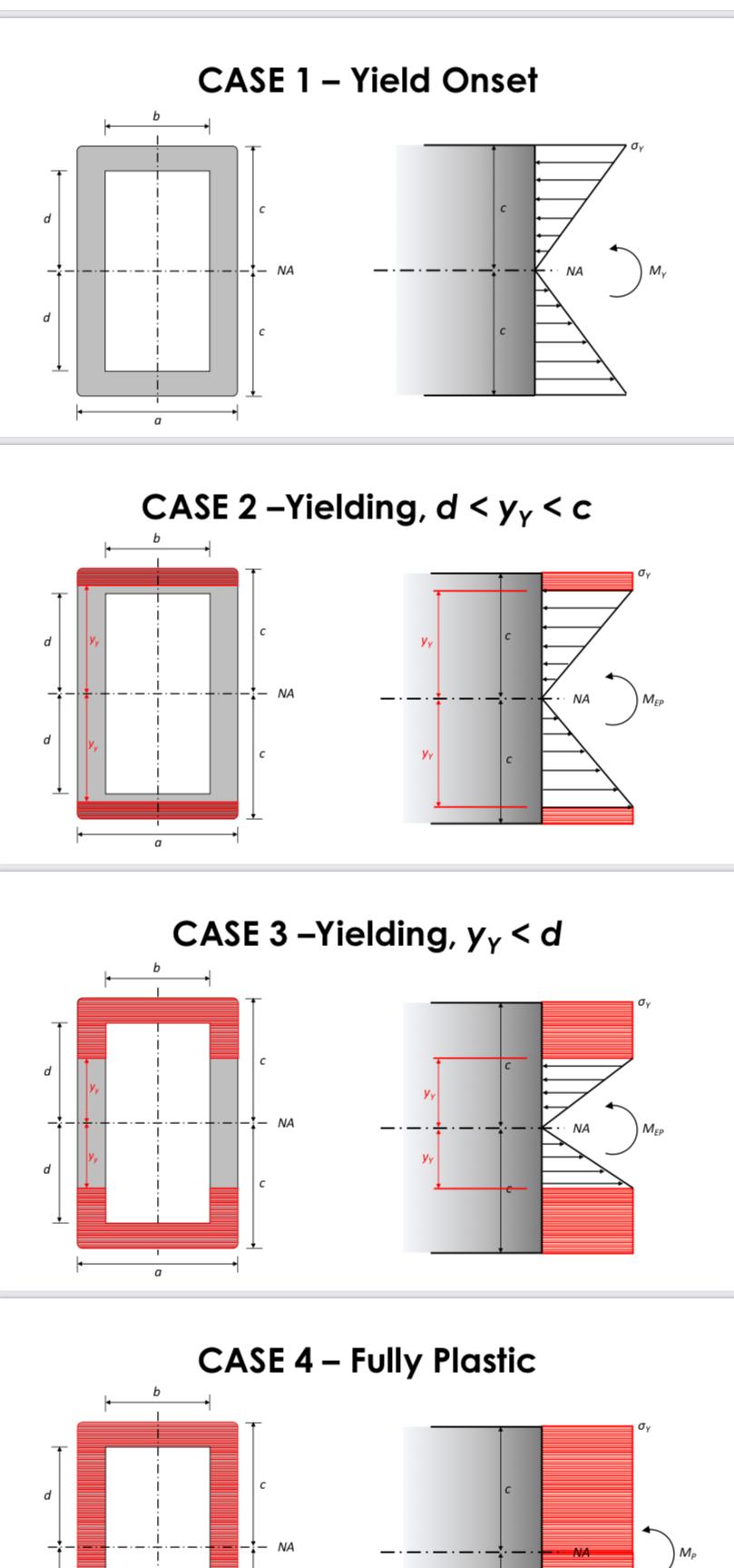 Solved TOPIC - ﻿Elastic Plastic BendingBeam ABCD is | Chegg.com