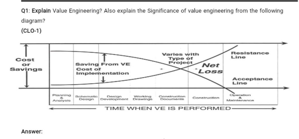 Solved Q1: Explain Value Engineering? Also explain the | Chegg.com