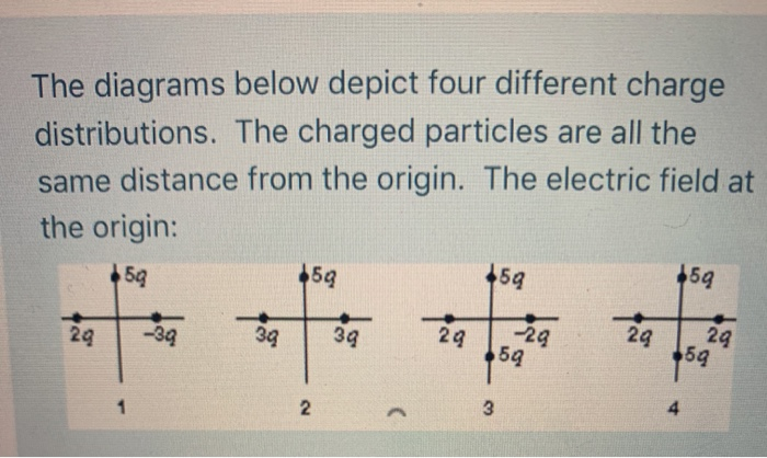 Solved The diagrams below depict four different charge | Chegg.com