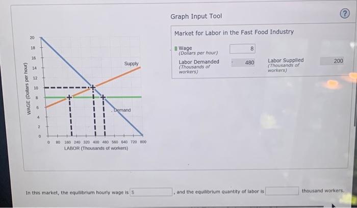 Solved Graph Input Tool Market for Labor in the Fast Food | Chegg.com