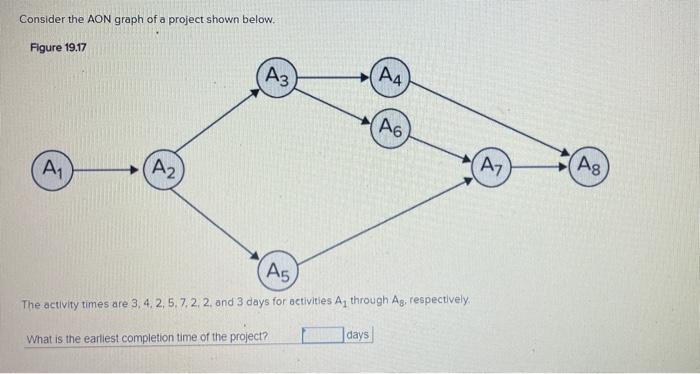 Solved Consider the AON graph of a project shown below. | Chegg.com