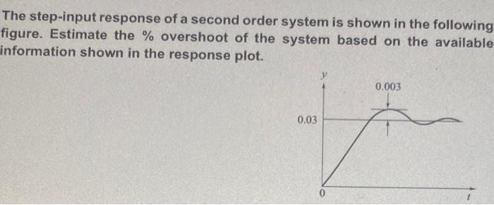 Solved The step-input response of a second order system is | Chegg.com