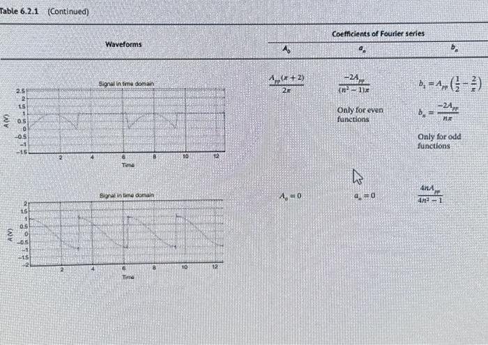 Figure 6.2.P6 A shifted triangular signaL 7 "Consider | Chegg.com
