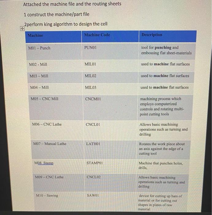 Attached the machine file and the routing sheets 1 | Chegg.com