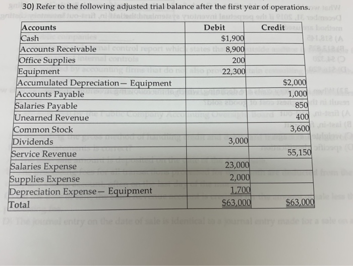 Solved 30) Refer to the following adjusted trial balance | Chegg.com Solved 30) Refer to the following adjusted trial balance | Chegg.com