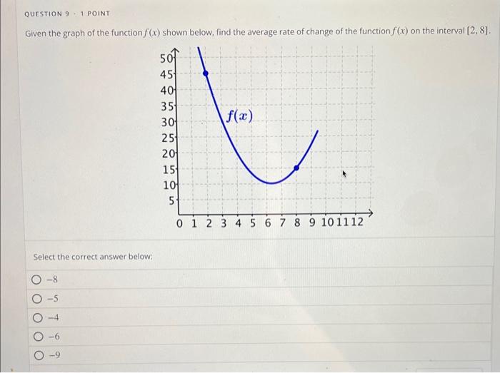 Solved Given the graph of the function f(x) shown below, | Chegg.com