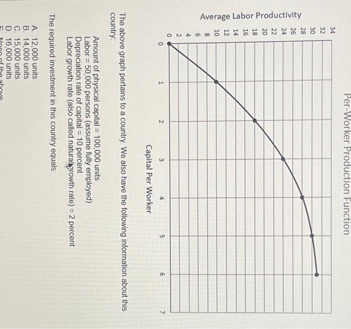 Solved Average Labor Productivity 34 32 30 28 26 24 22 20 18 | Chegg.com