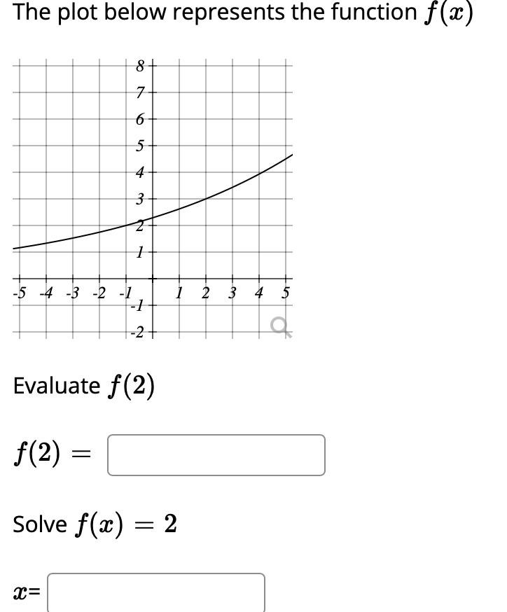 Solved The plot below represents the function f(x)Evaluate | Chegg.com