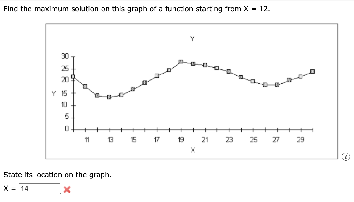 Solved Find the maximum solution on this graph of a function | Chegg.com