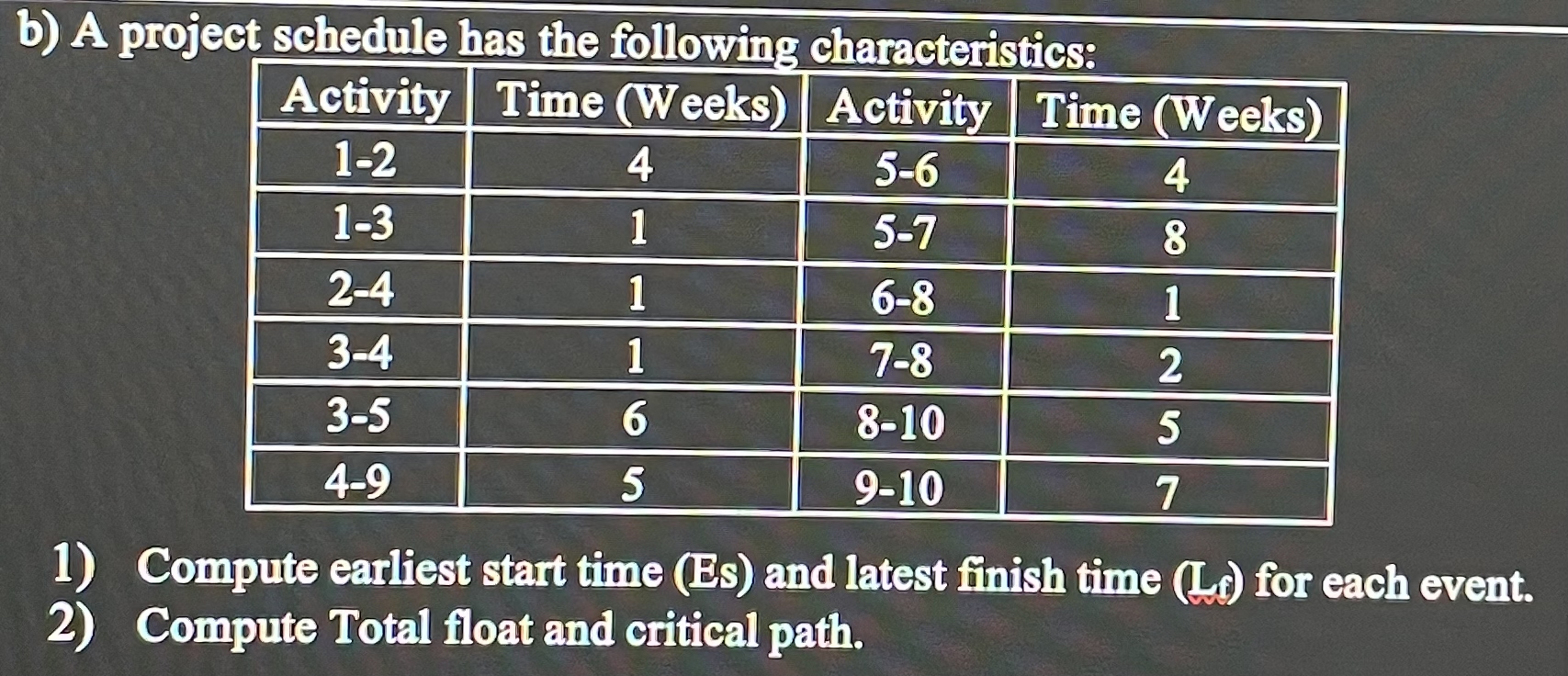 Solved b) ﻿A project schedule has the following | Chegg.com