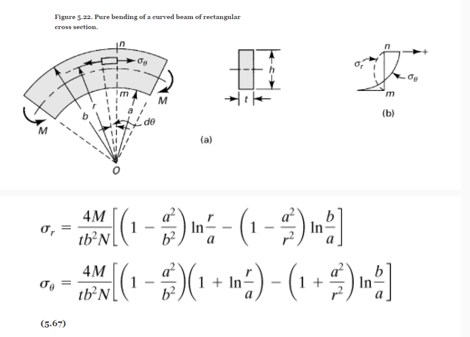 Consider a curved bar subjected to ﻿pure bending. | Chegg.com