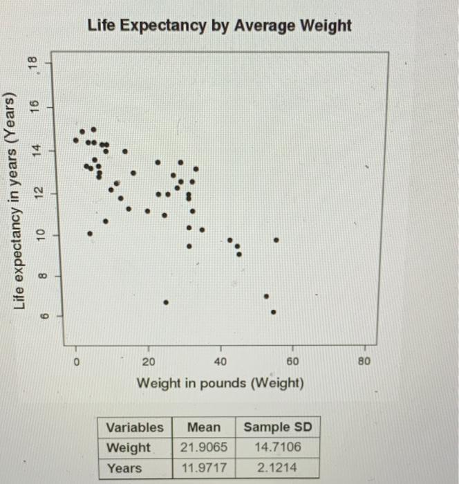 Solved Its a dogs life – the life expectancy of a dog varies | Chegg.com