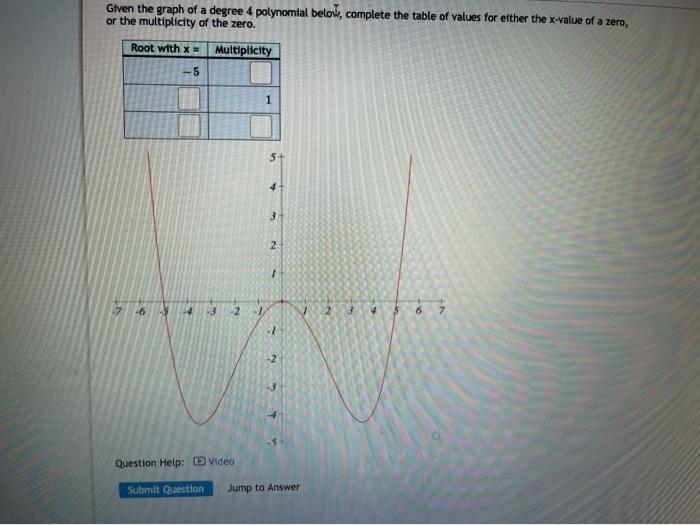 Solved Given the graph of a degree 4 polynomial belos, | Chegg.com