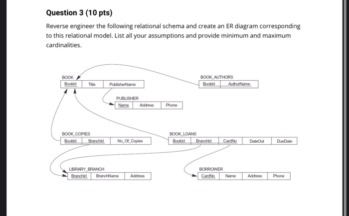 Solved Reverse engineer the following relational schema and | Chegg.com