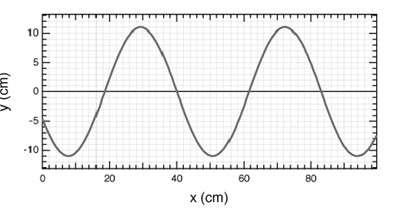 Solved A simple harmonic transverse wave is propagating | Chegg.com