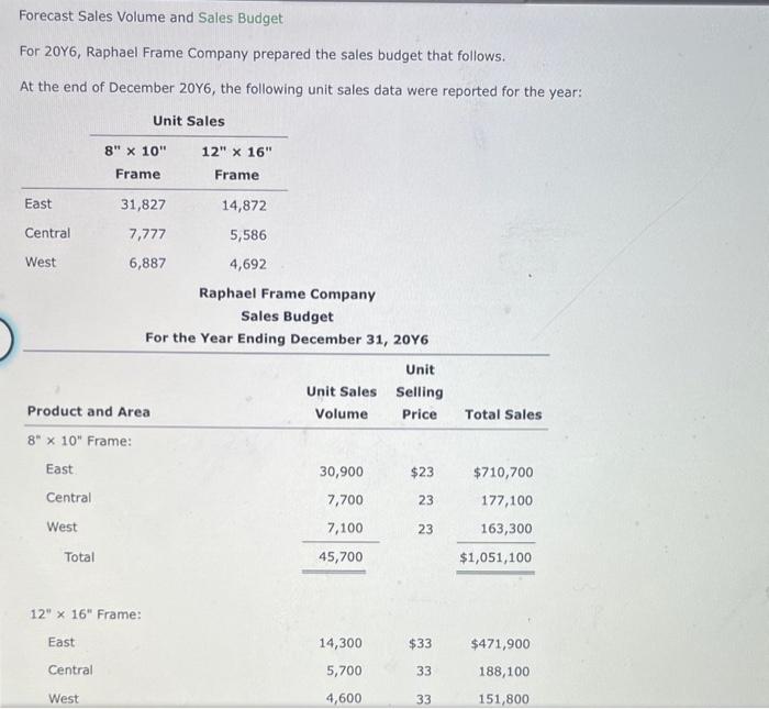 Solved Forecast Sales Volume and Sales Budget For 20Y6, | Chegg.com
