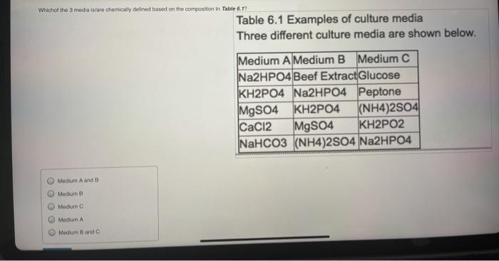 Solved Whichod the 3 media are chemically defined based on | Chegg.com