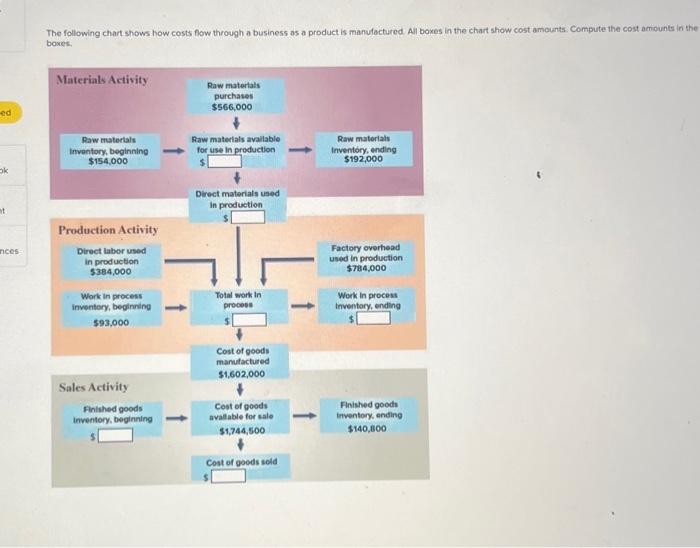 Solved The following chart shows how costs flow through a | Chegg.com