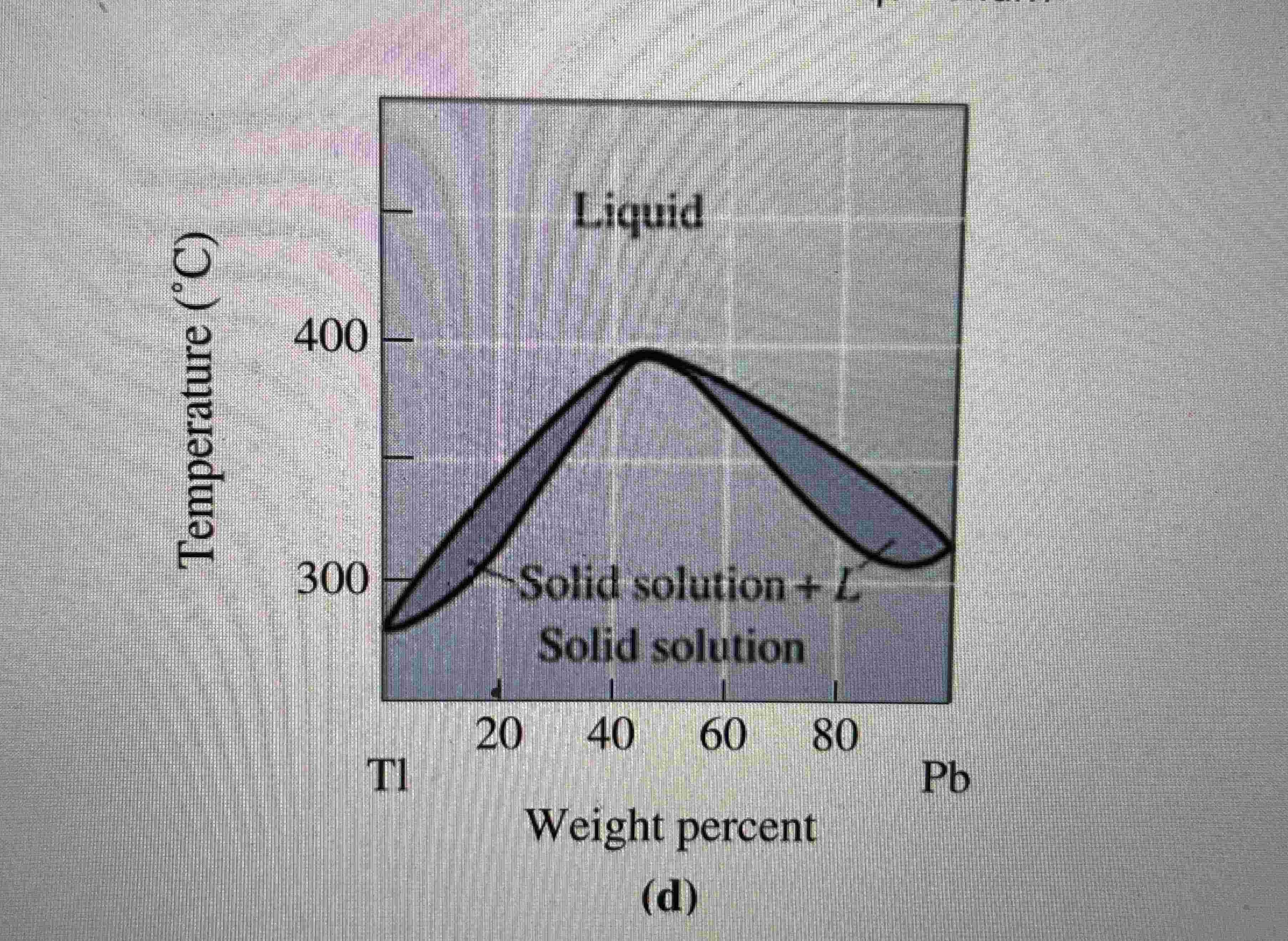 Solved Determine the composition range in which the Tl-Pb | Chegg.com