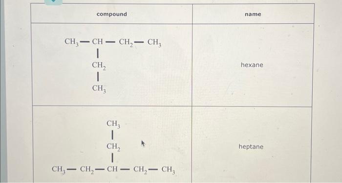 Solved \begin{tabular}{|c|c|} \hline compound & name \\ | Chegg.com