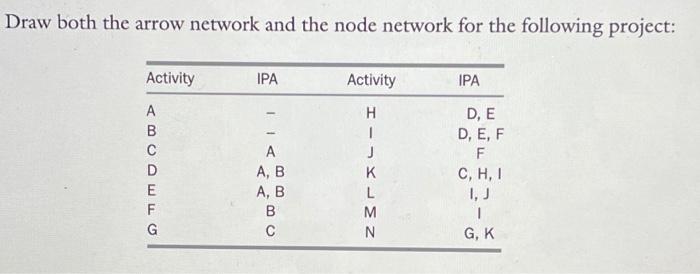 Solved Draw both the arrow network and the node network for | Chegg.com