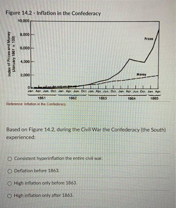Solved Figure 14.2 - Inflation in the Confederacy 10,000 | Chegg.com