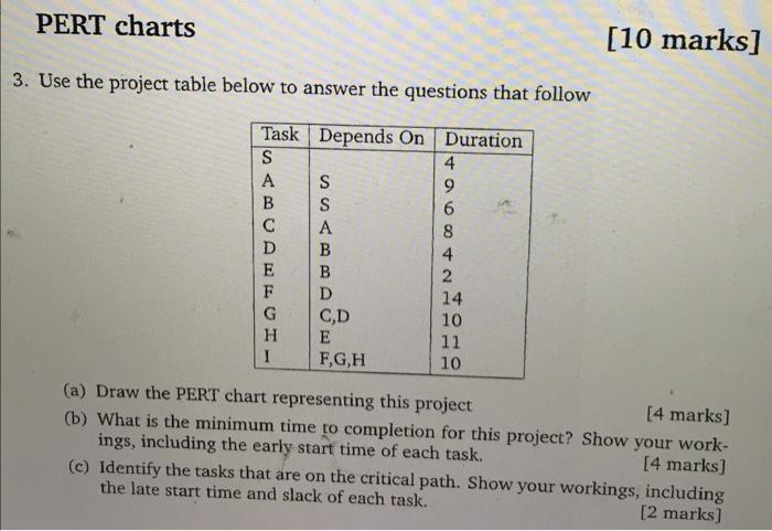 Solved 3. Use the project table below to answer the | Chegg.com