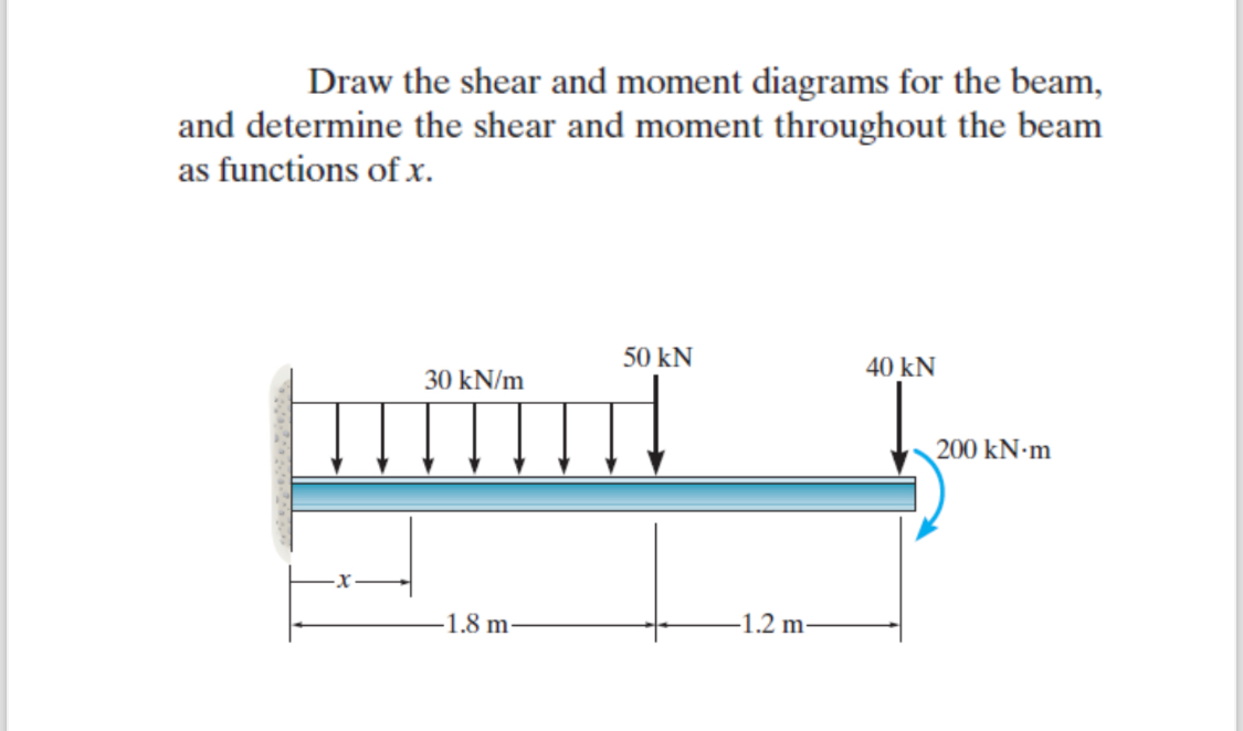 Solved Draw the shear and moment diagrams for the beam, and | Chegg.com