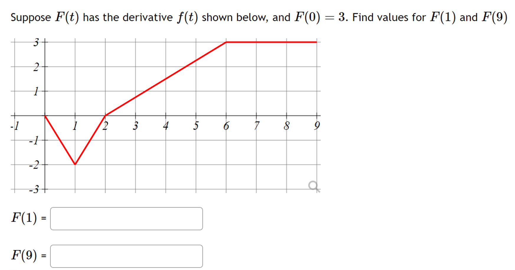 Solved Suppose F(t) ﻿has the derivative f(t) ﻿shown below, | Chegg.com