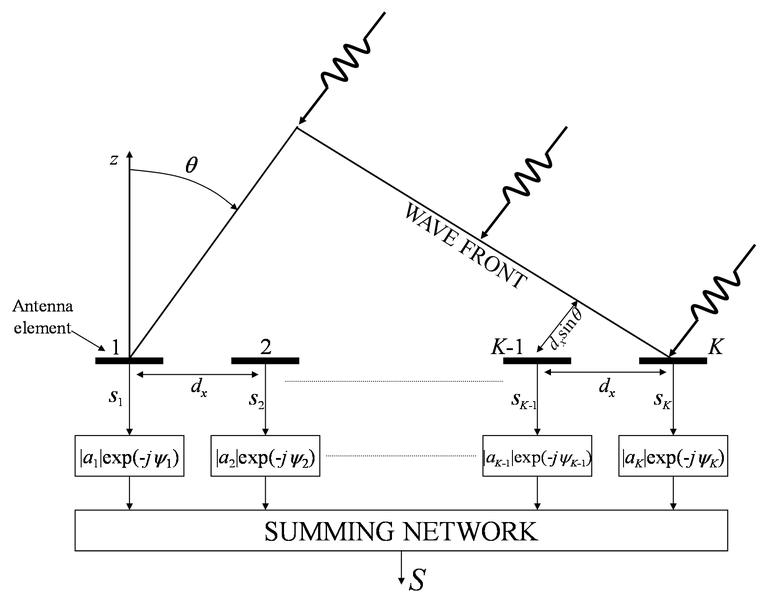 Solved A Linear Phased Array Antenna Consisting Of K