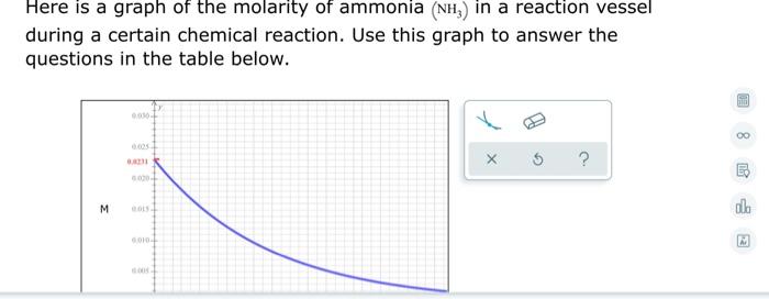 Solved Here is a graph of the molarity of ammonia (NH) in a | Chegg.com