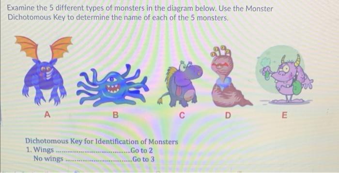 Examine the 5 different types of monsters in the | Chegg.com