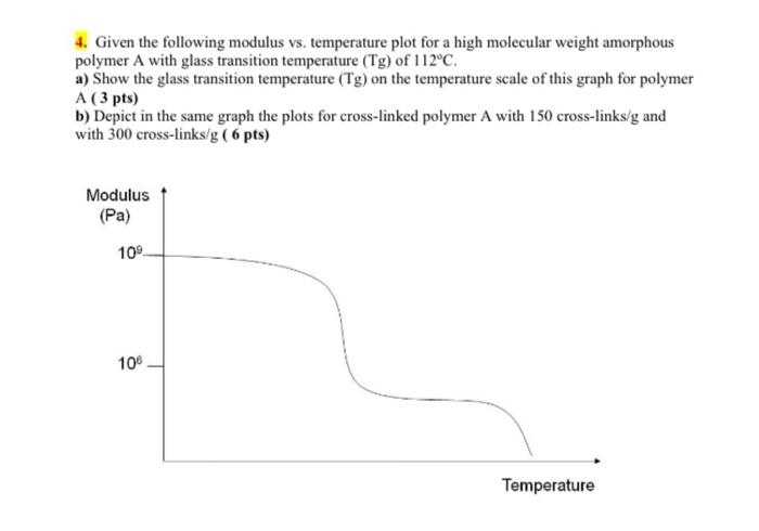 Solved 4. Given the following modulus vs. temperature plot | Chegg.com