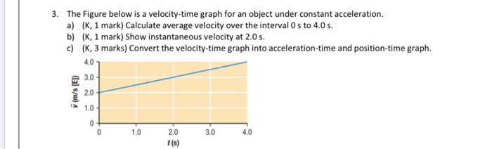 Solved 3. The Figure below is a velocity-time graph for an | Chegg.com