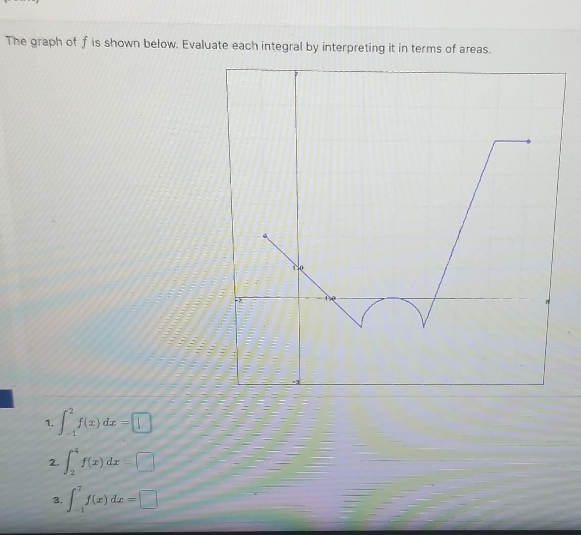 Solved The graph of f is shown below. Evaluate each integral | Chegg.com