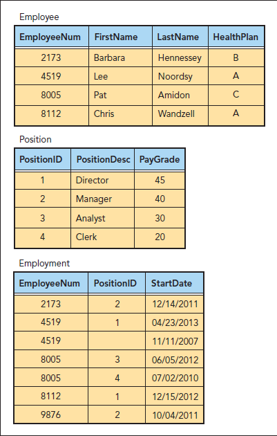 Solved: Figure A-24 shows the Employee, Position, and Employment t ...