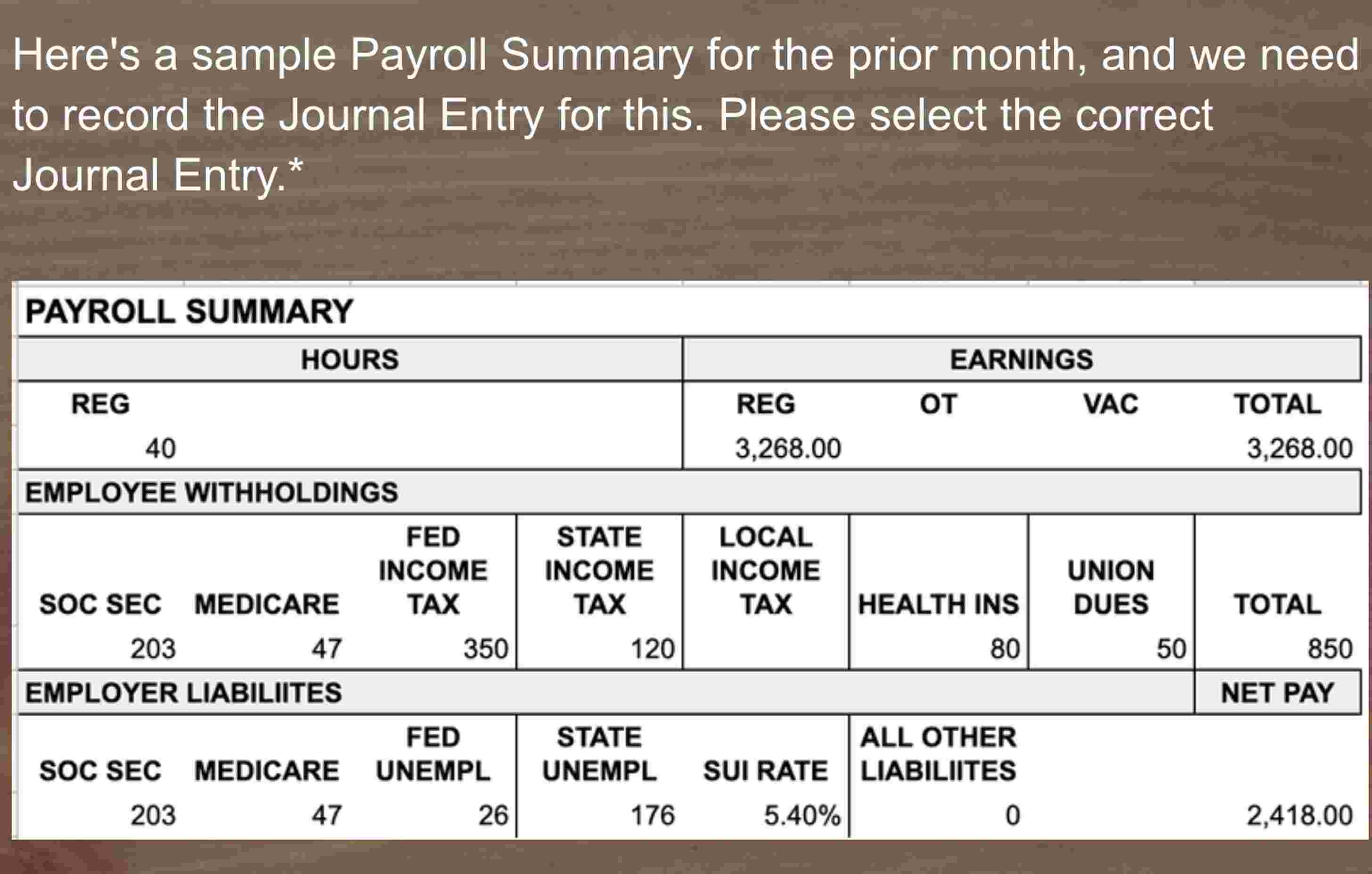 Solved Here's a sample Payroll Summary for the prior month, | Chegg.com