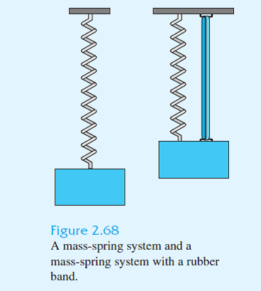 A Mass-Spring System with a Rubber Band In an idealized m... | Chegg.com
