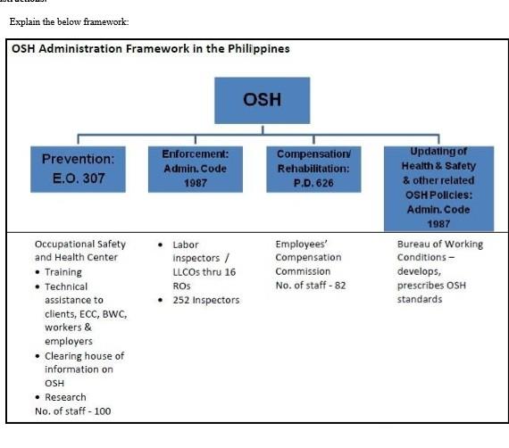 Solved Explain the below framework OSH Administration | Chegg.com