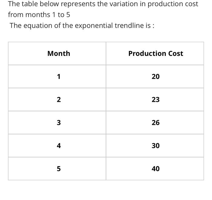 Solved The table below represents the variation in | Chegg.com