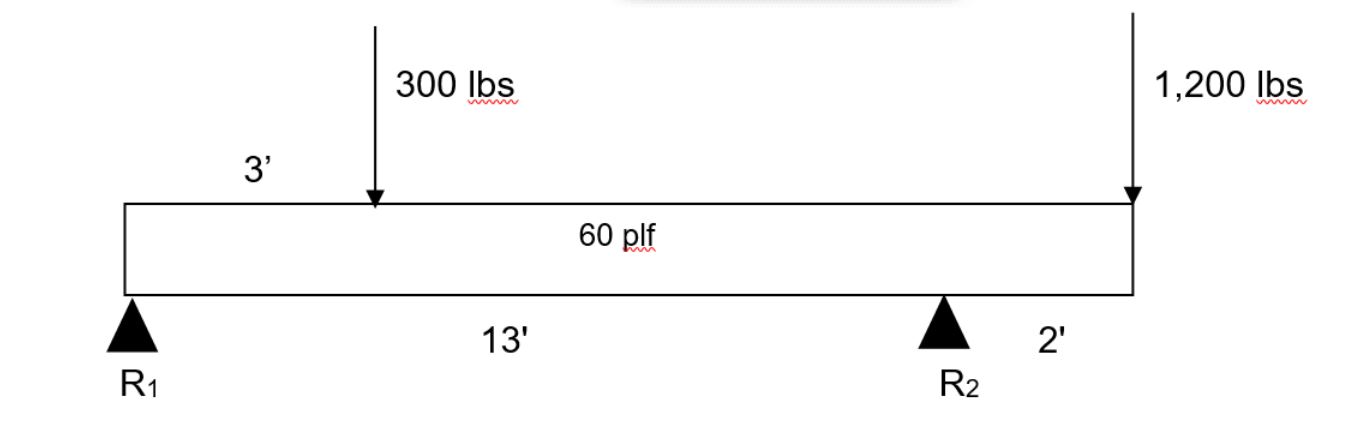 Determine the reaction forces R1 ﻿and R2 ﻿for the | Chegg.com