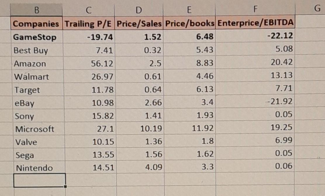 Solved What is the average and median price/book for the ten | Chegg.com