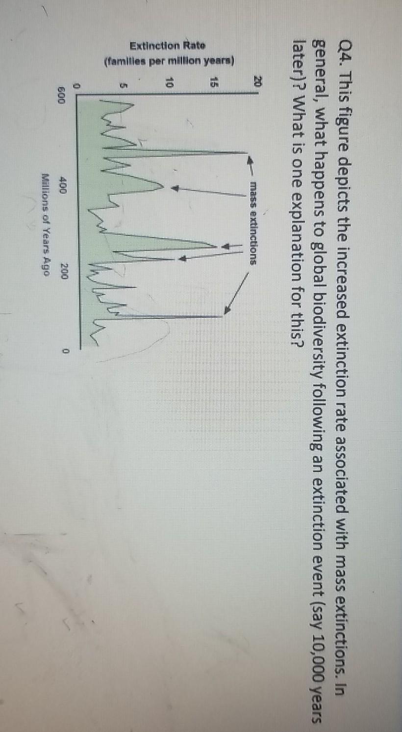Solved Q4. This figure depicts the increased extinction rate | Chegg.com